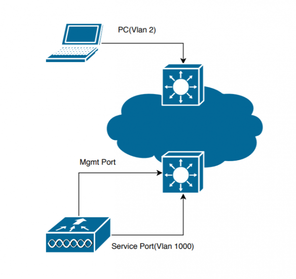 How to remotely manage Cisco WLC via Service Port – Haifeng's Blog