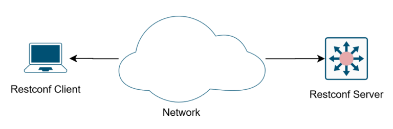 Understanding RESTCONF – Haifeng's Blog
