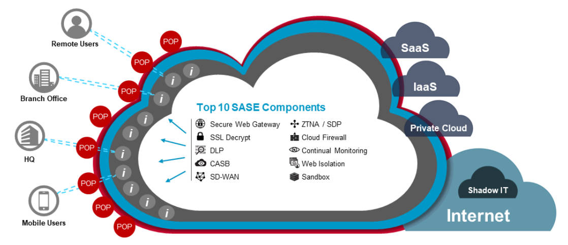 SASE: Cloud-Era Secure Access – Haifeng's Blog
